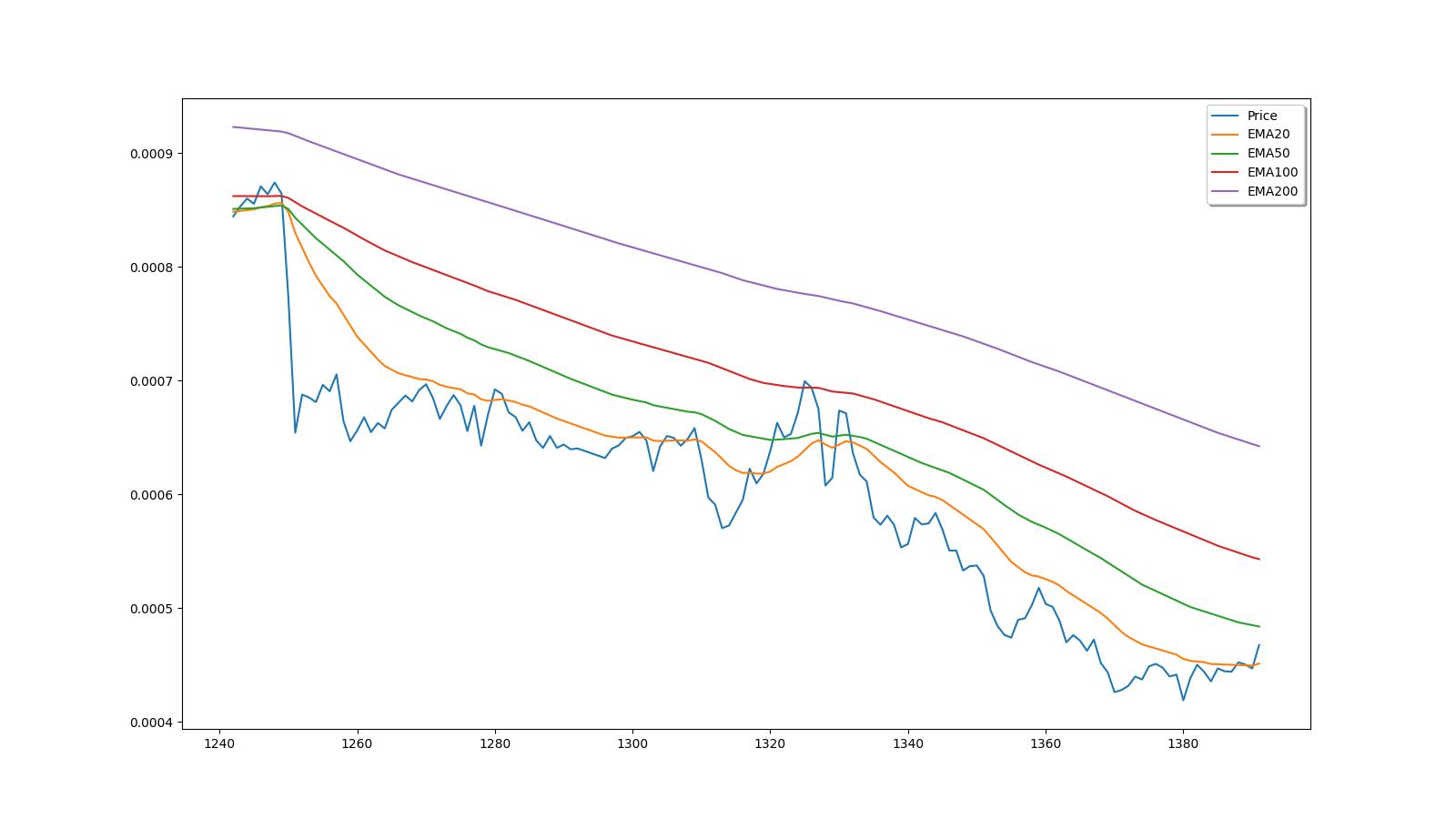 BitTorrent [OLD] Exponential Moving Averages