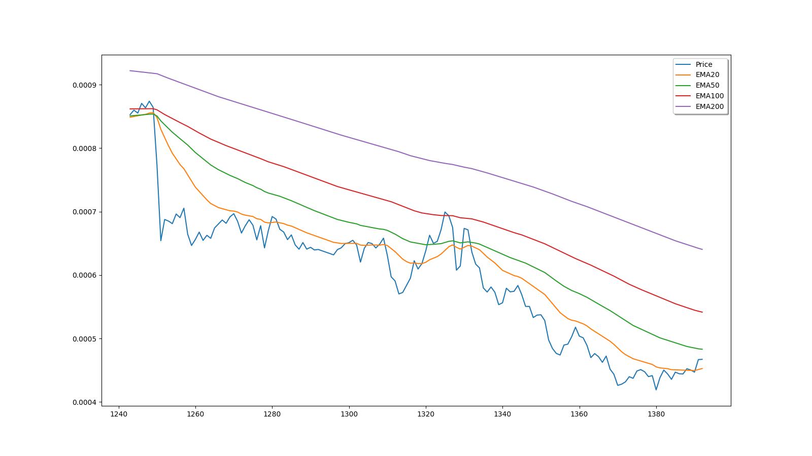 BitTorrent [OLD] Exponential Moving Averages