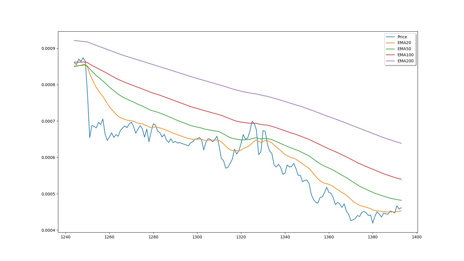 ビットトーレント Exponential Moving Averages