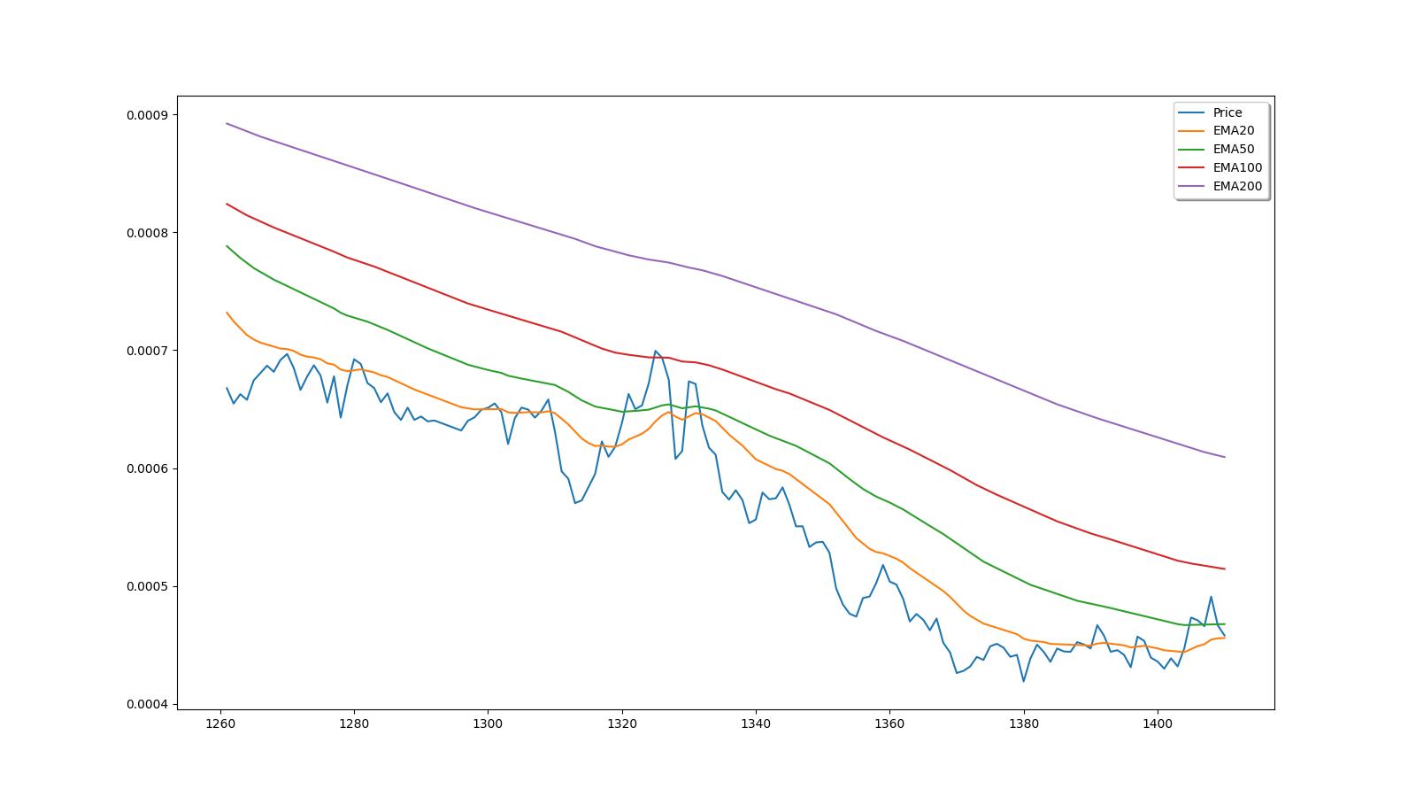BitTorrent [OLD] Exponential Moving Averages
