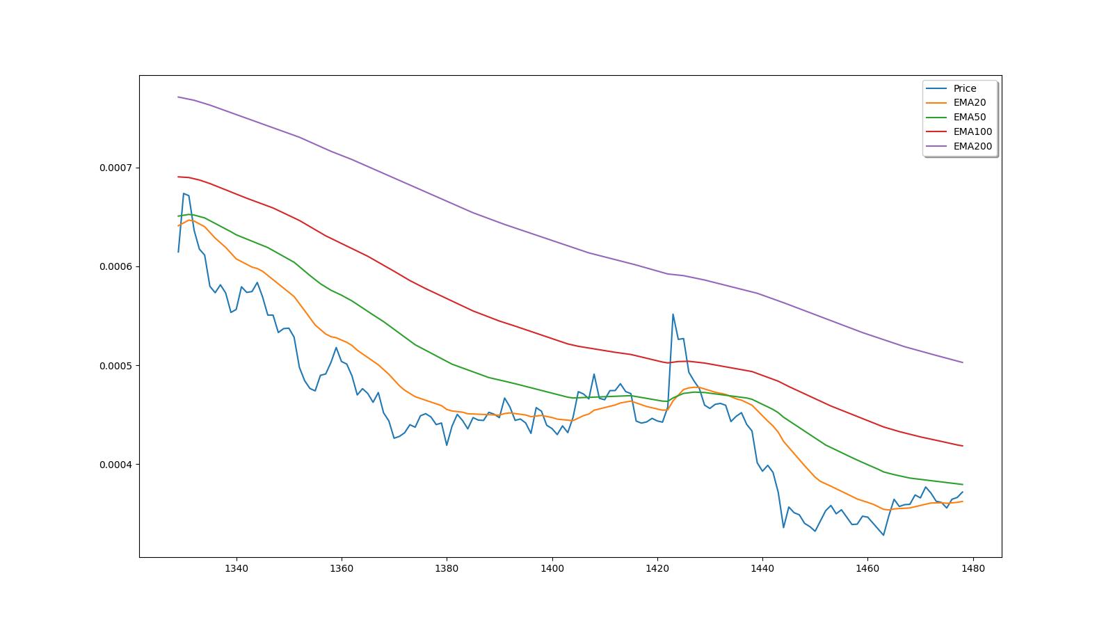 BitTorrent [OLD] Exponential Moving Averages
