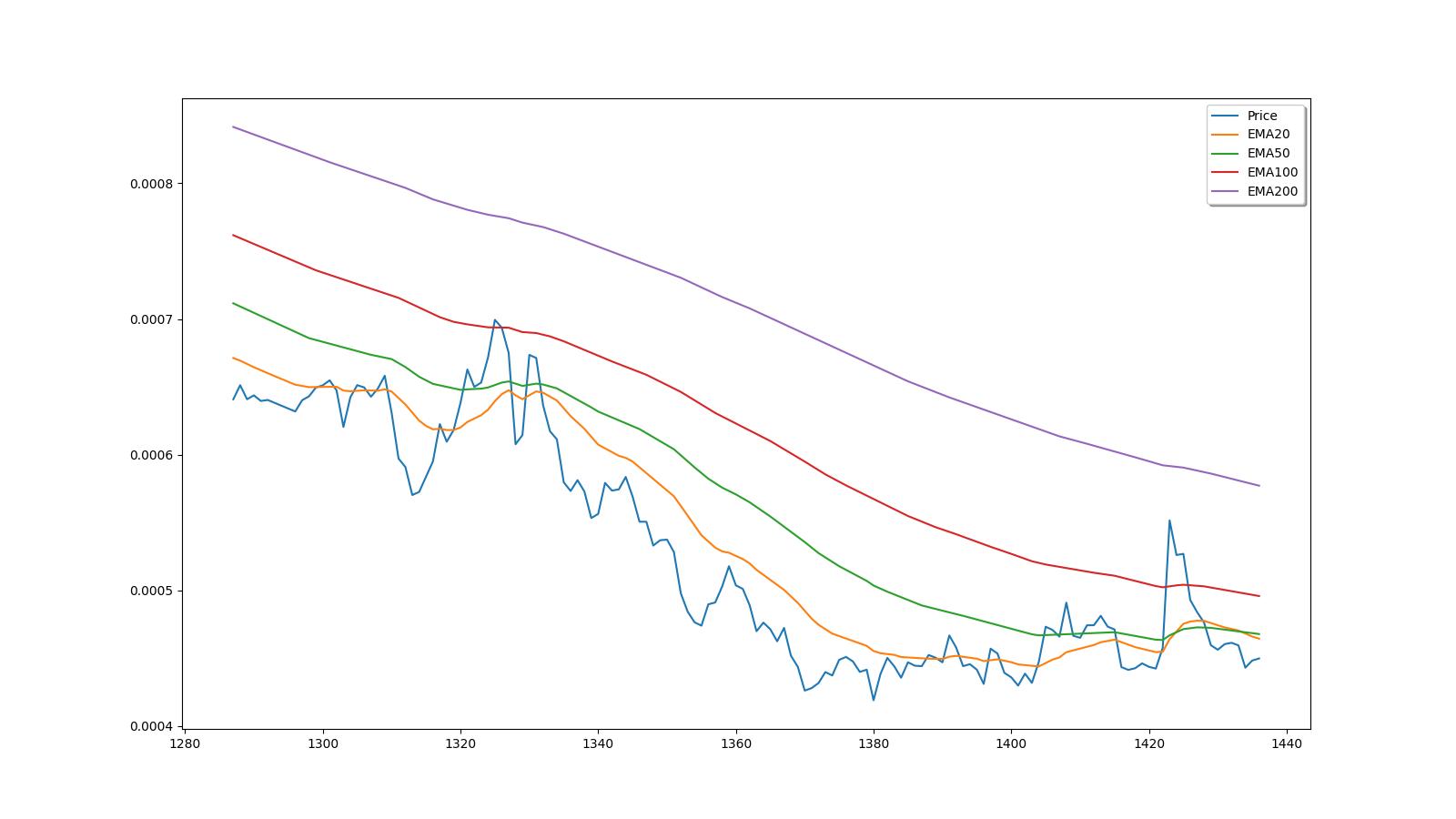 BitTorrent [OLD] Exponential Moving Averages