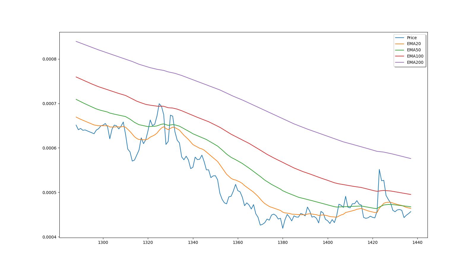 BitTorrent [OLD] Exponential Moving Averages