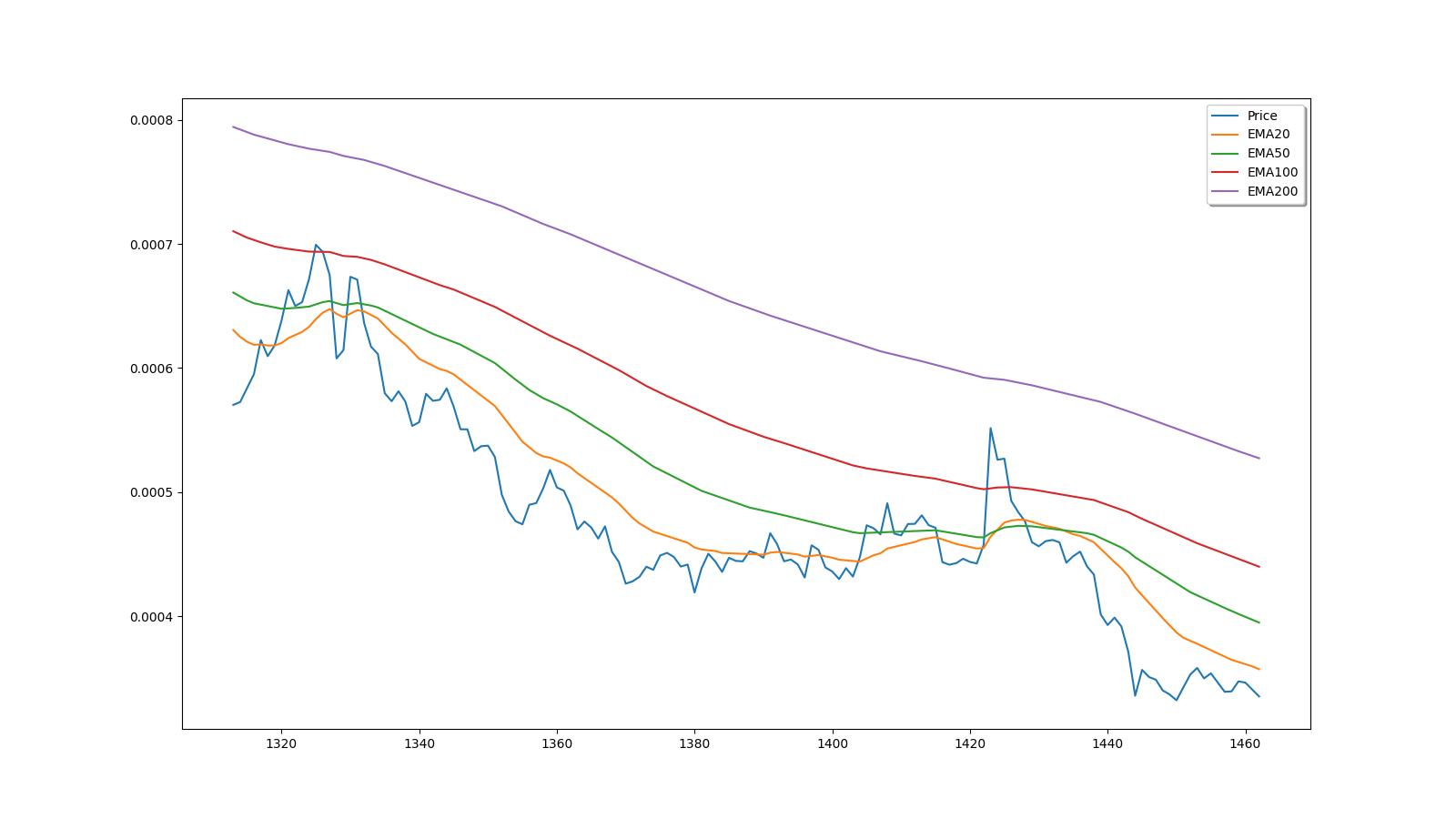 BitTorrent [OLD] Exponential Moving Averages
