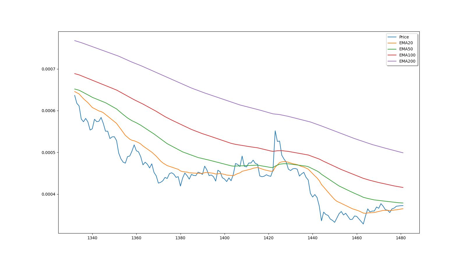 ビットトーレント Exponential Moving Averages
