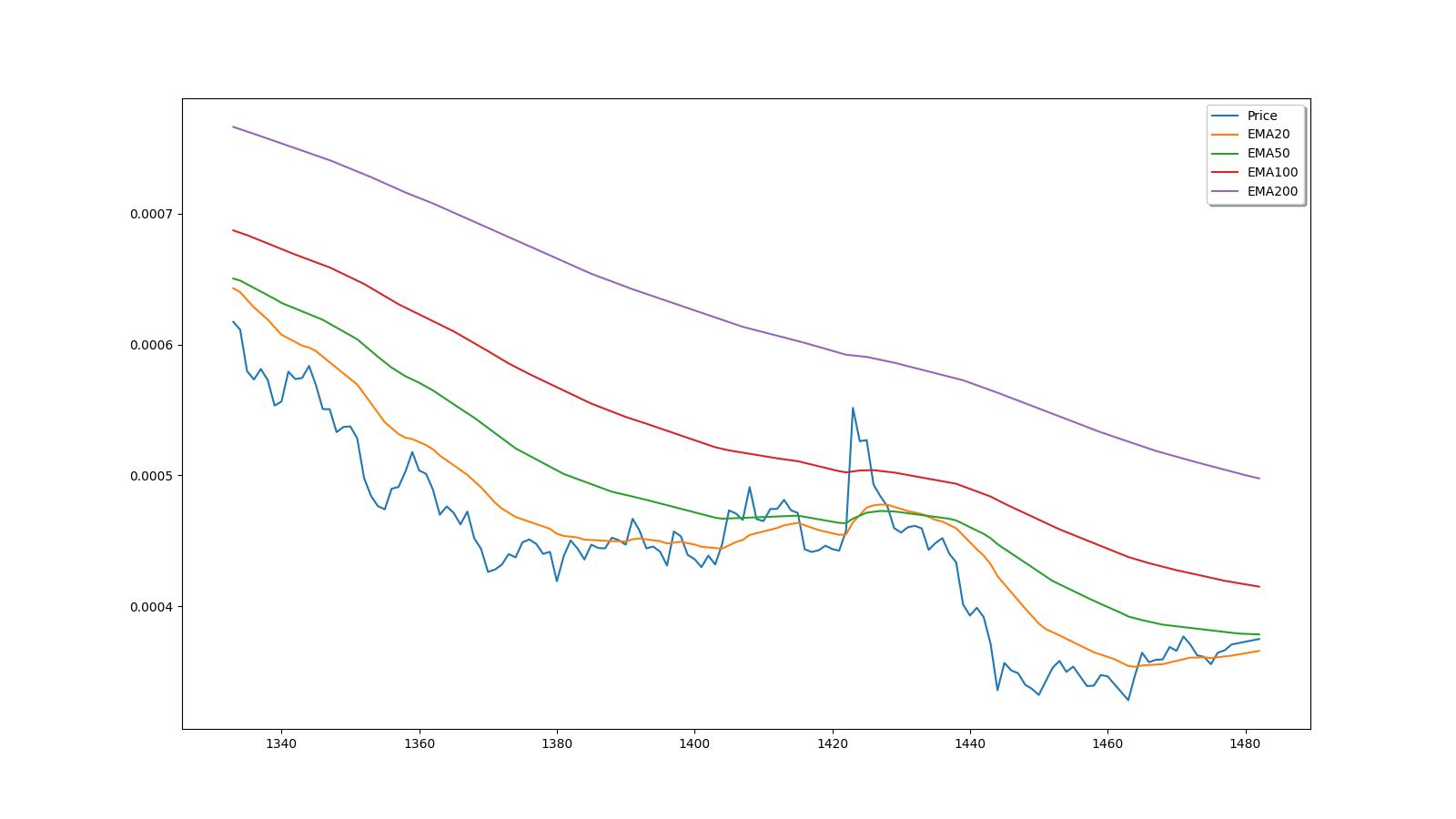 BitTorrent [OLD] Exponential Moving Averages