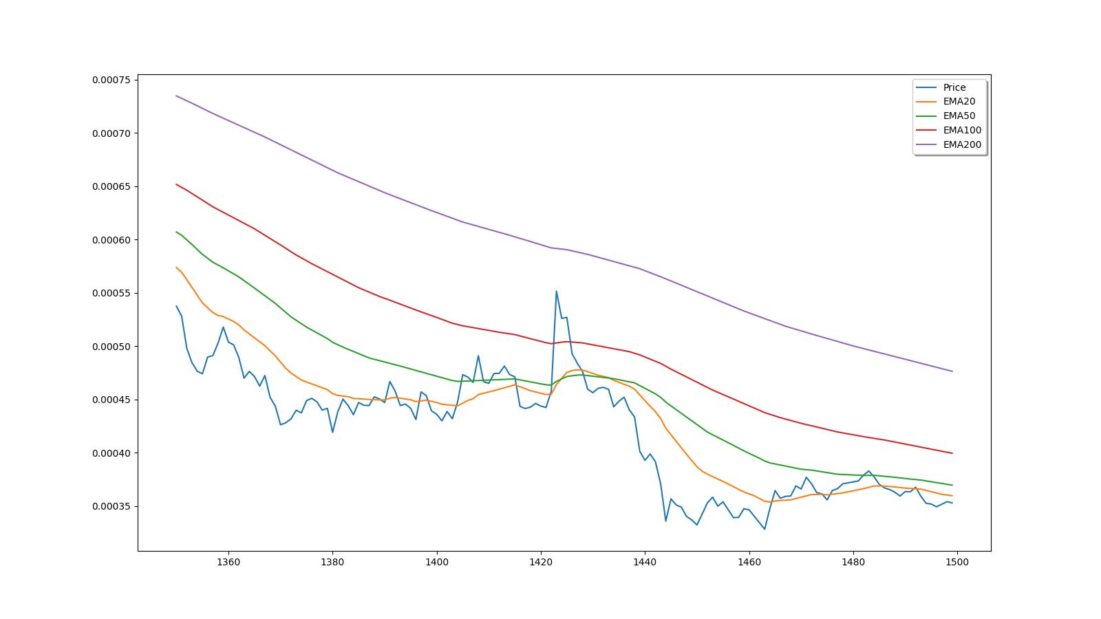 BitTorrent [OLD] Exponential Moving Averages