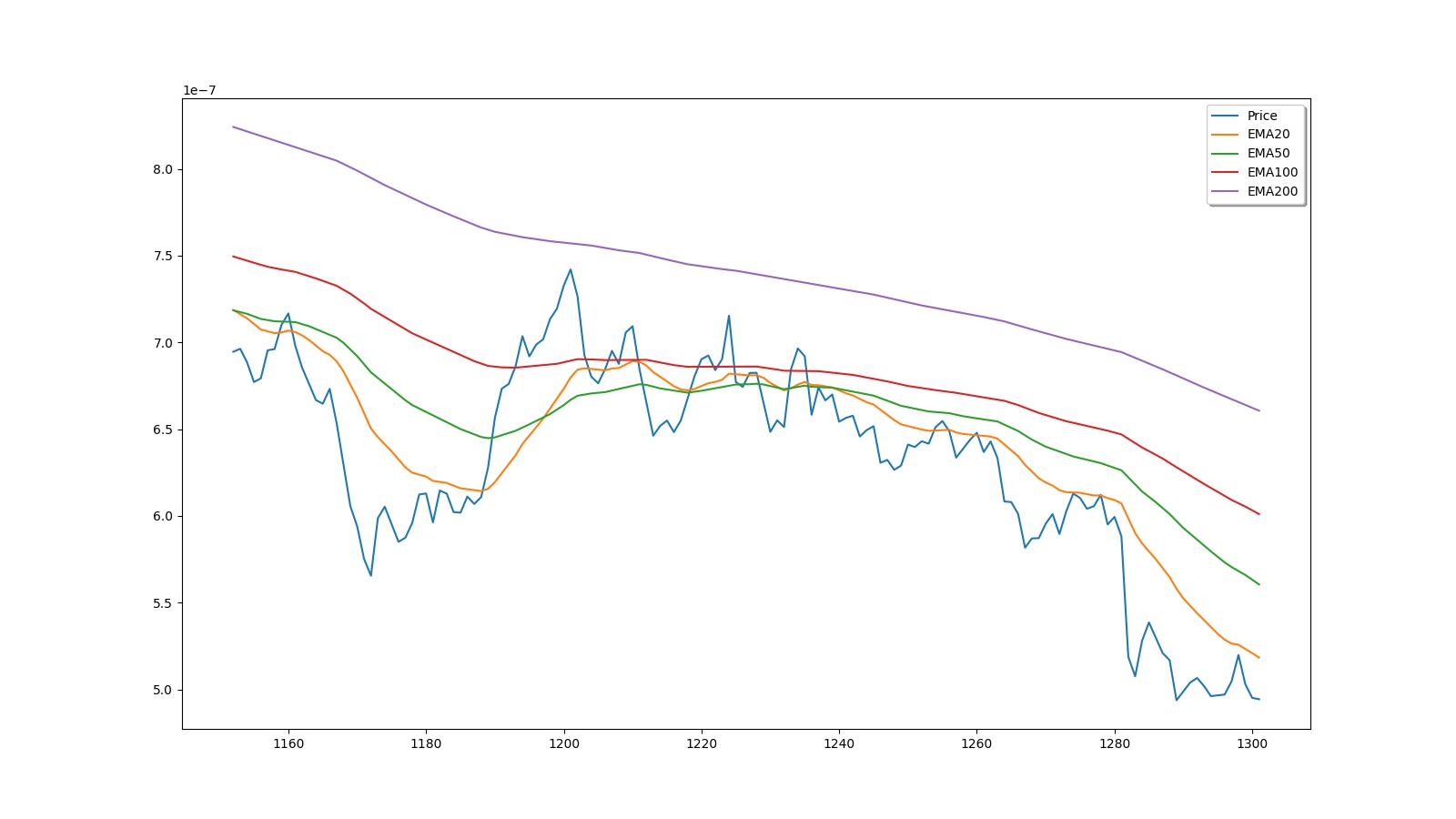 BitTorrent Exponential Moving Averages