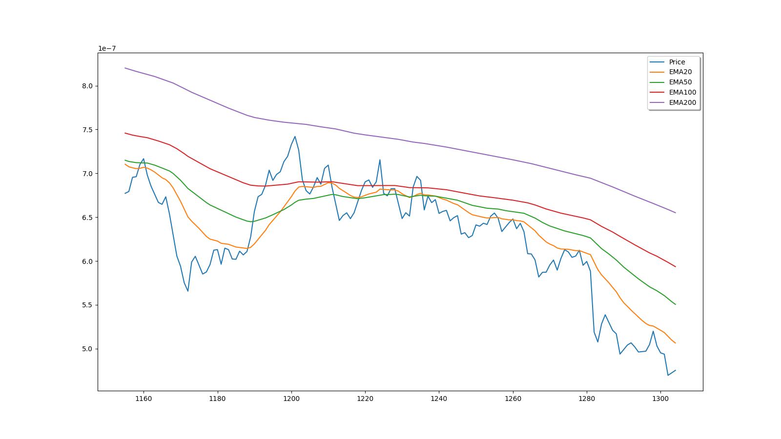 BitTorrent Exponential Moving Averages