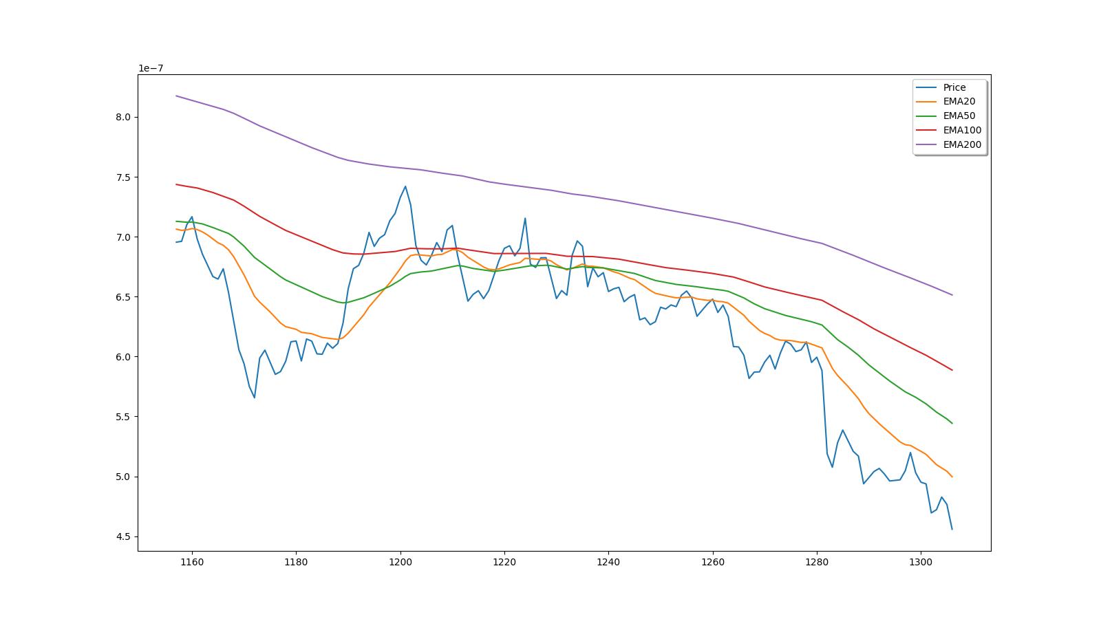 BitTorrent Exponential Moving Averages