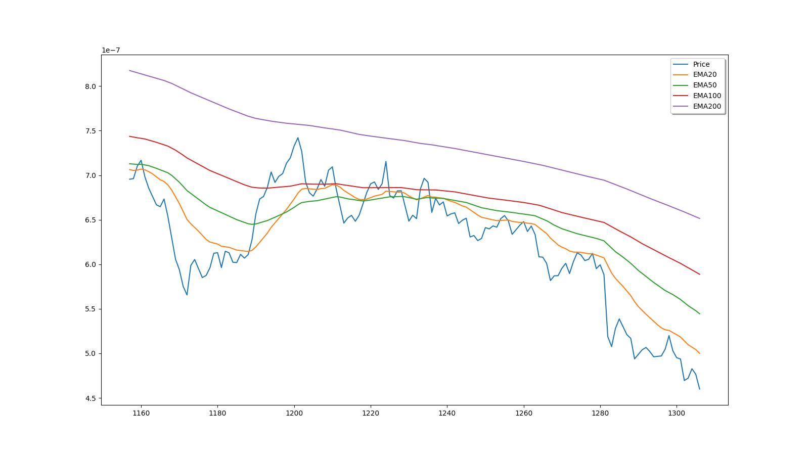 BitTorrent Exponential Moving Averages