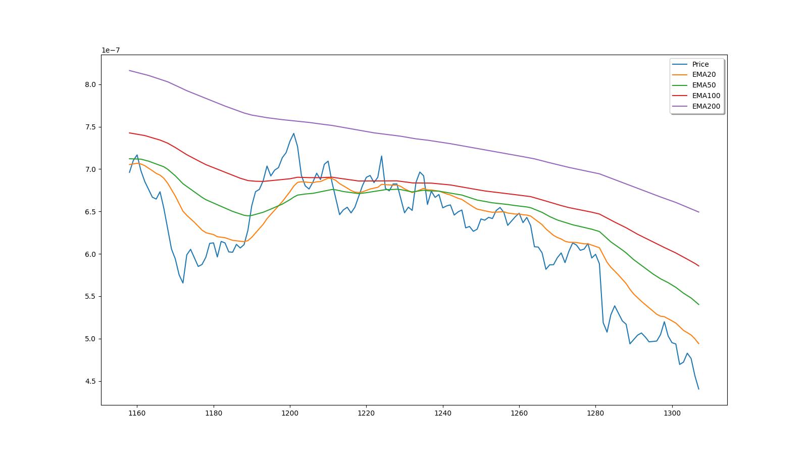 BitTorrent Exponential Moving Averages