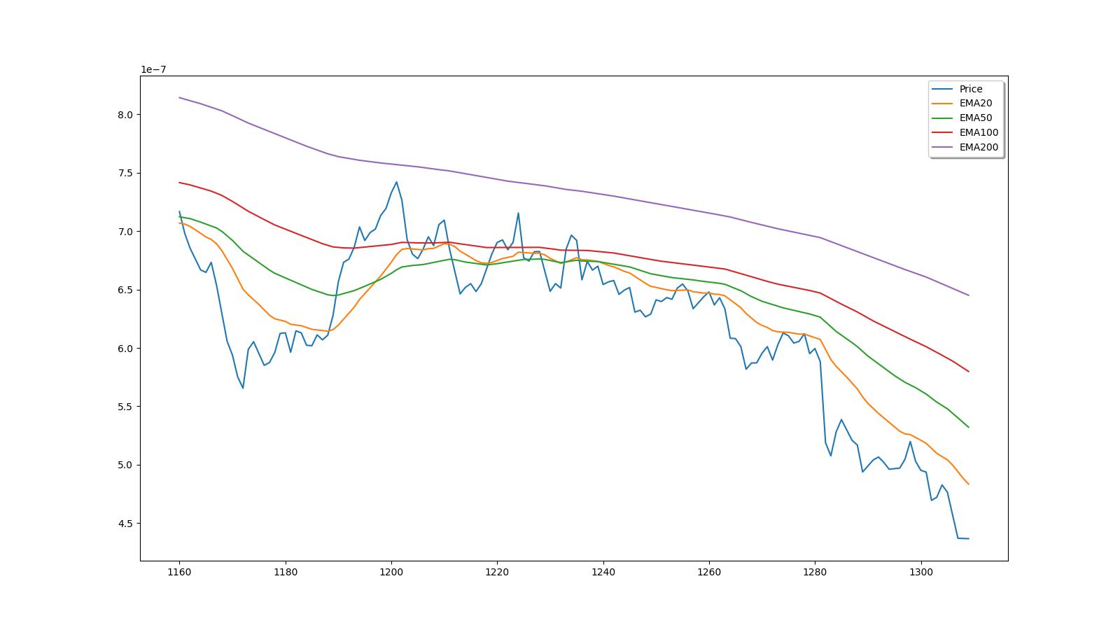 BitTorrent Exponential Moving Averages