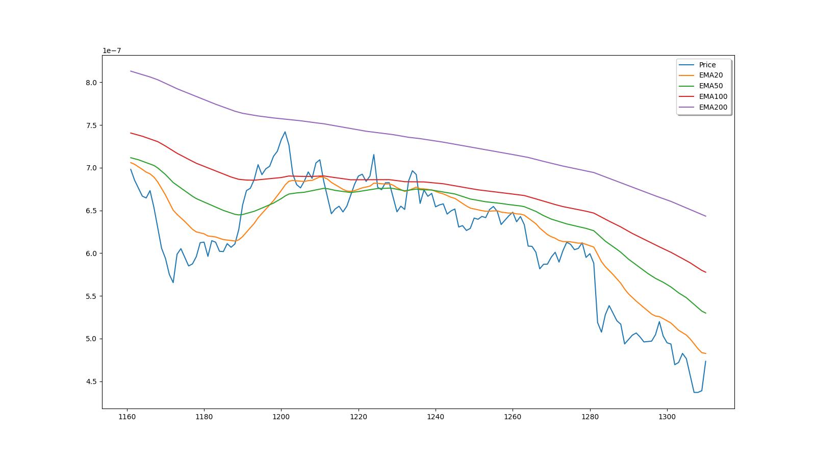 BitTorrent Exponential Moving Averages
