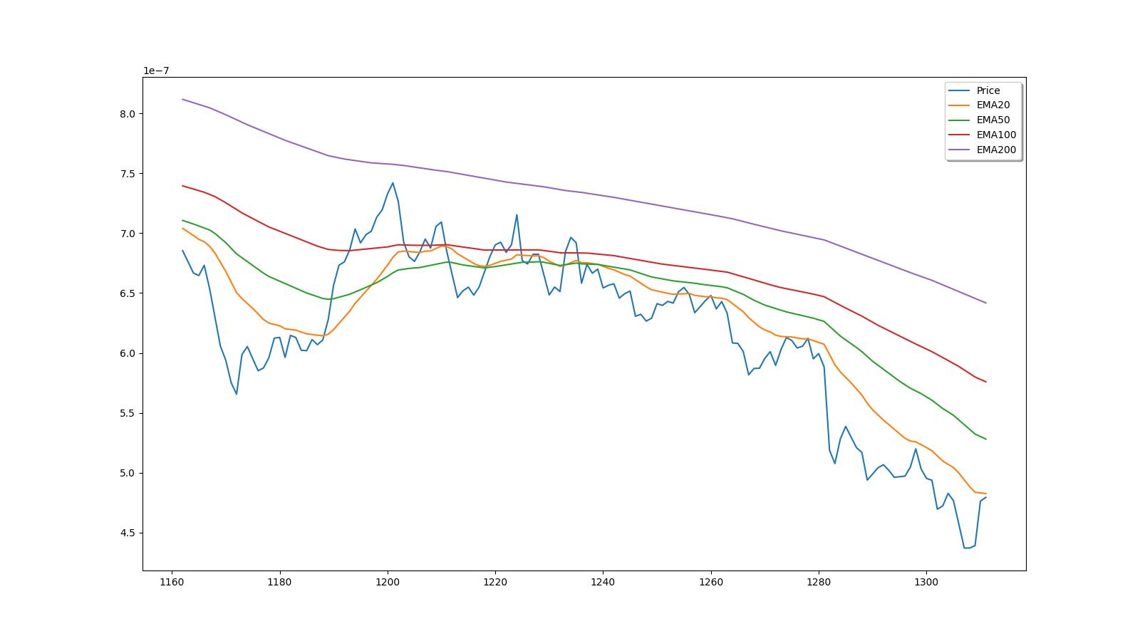 BitTorrent Exponential Moving Averages