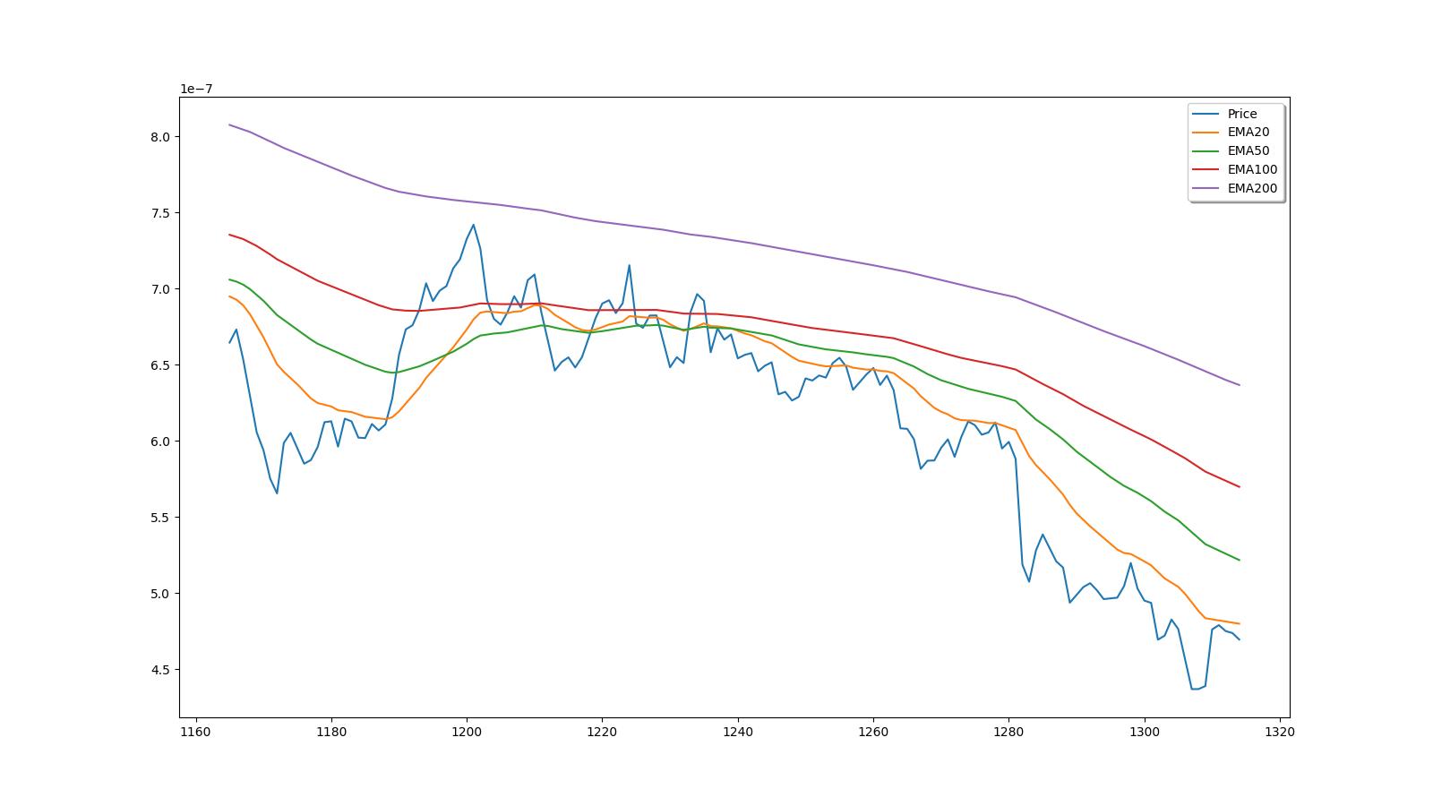 BitTorrent Exponential Moving Averages