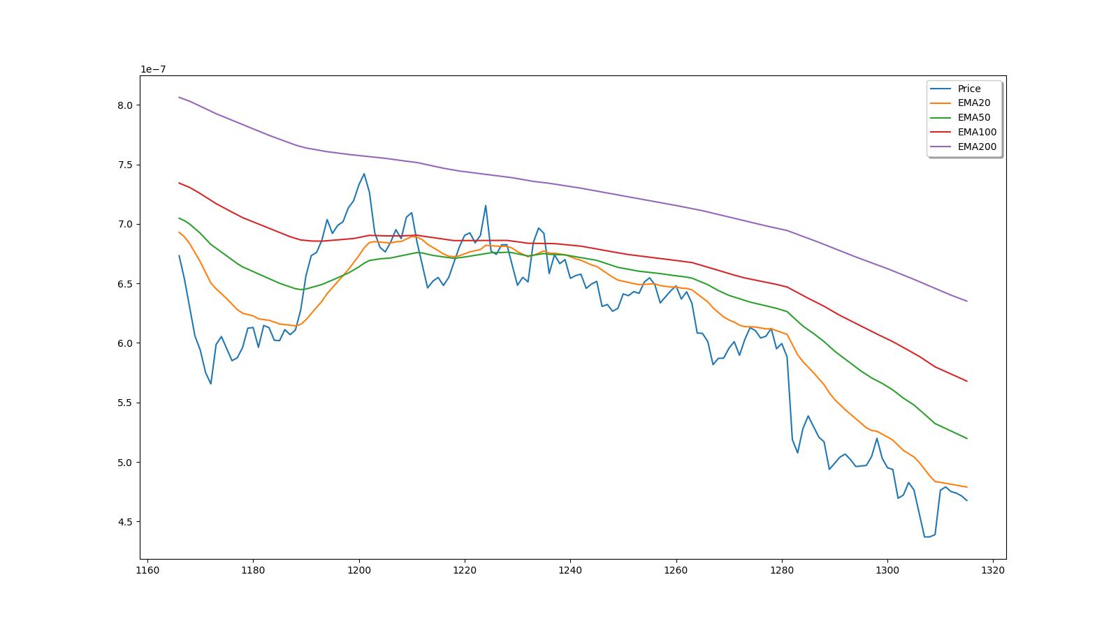 BitTorrent Exponential Moving Averages