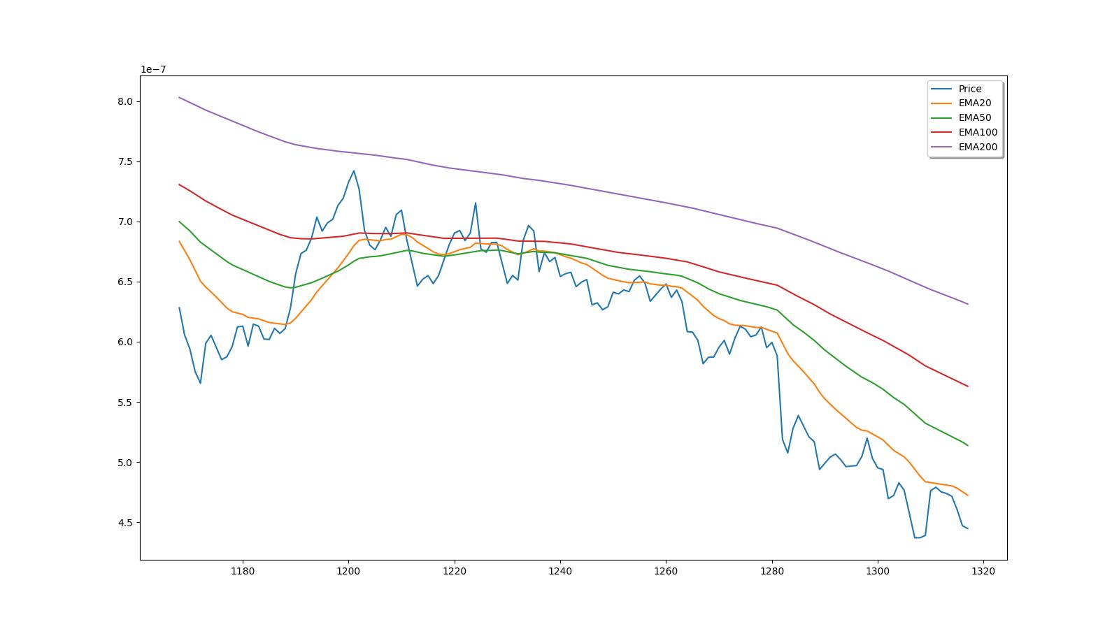 BitTorrent Exponential Moving Averages
