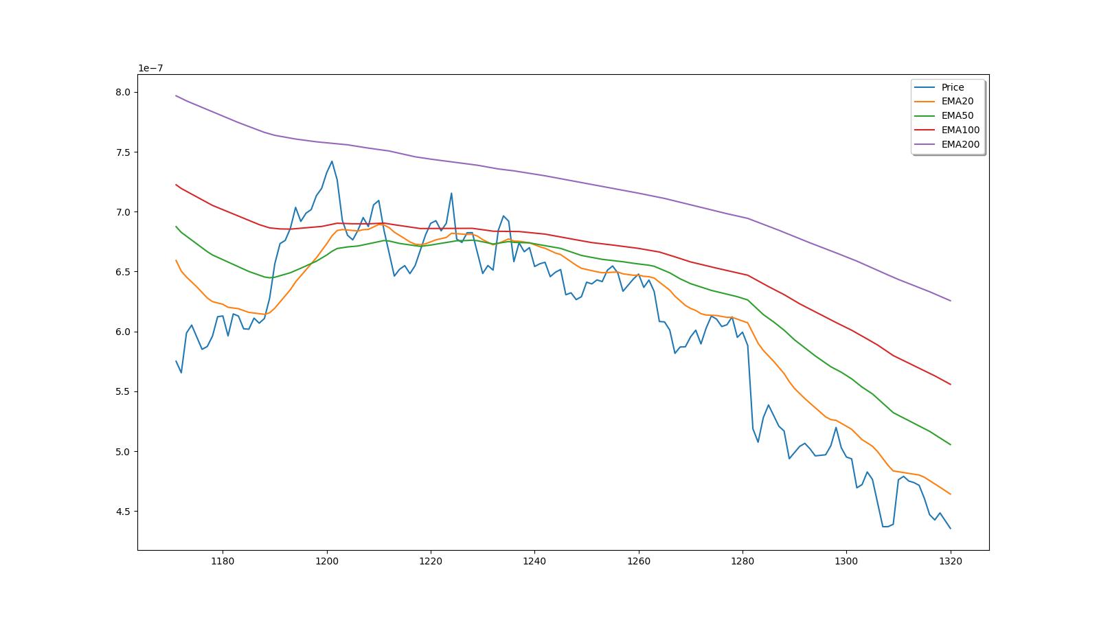 BitTorrent Exponential Moving Averages