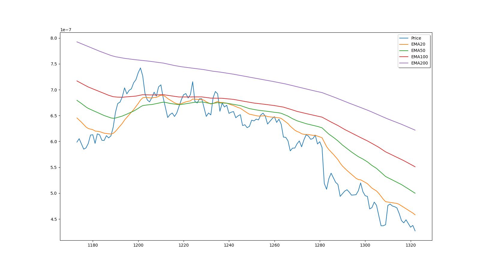 BitTorrent Exponential Moving Averages