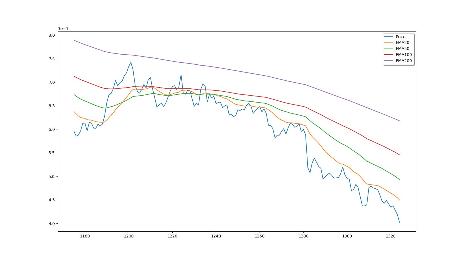 BitTorrent Exponential Moving Averages