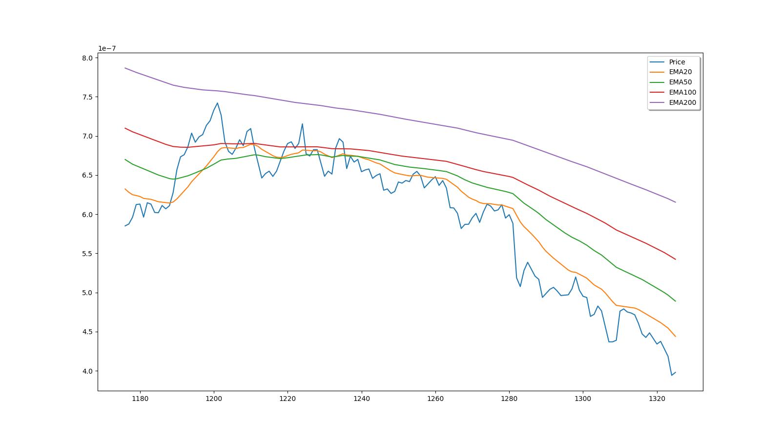 BitTorrent Exponential Moving Averages