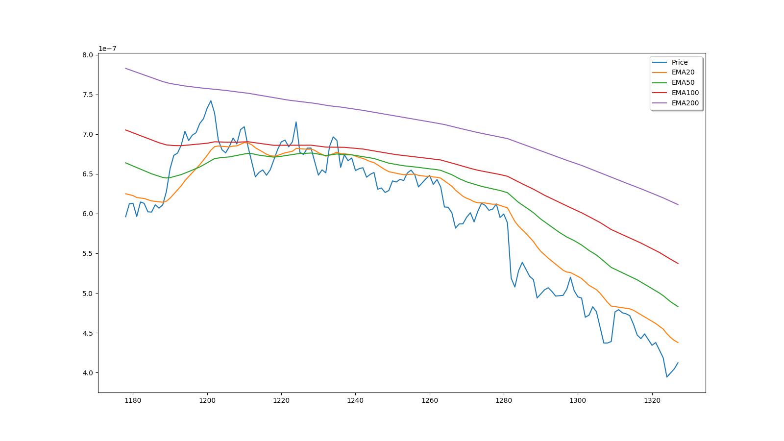 BitTorrent Exponential Moving Averages