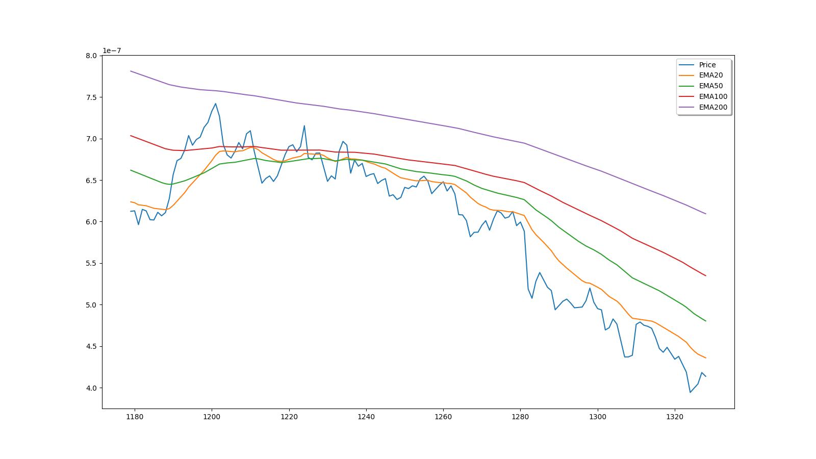 BitTorrent Exponential Moving Averages