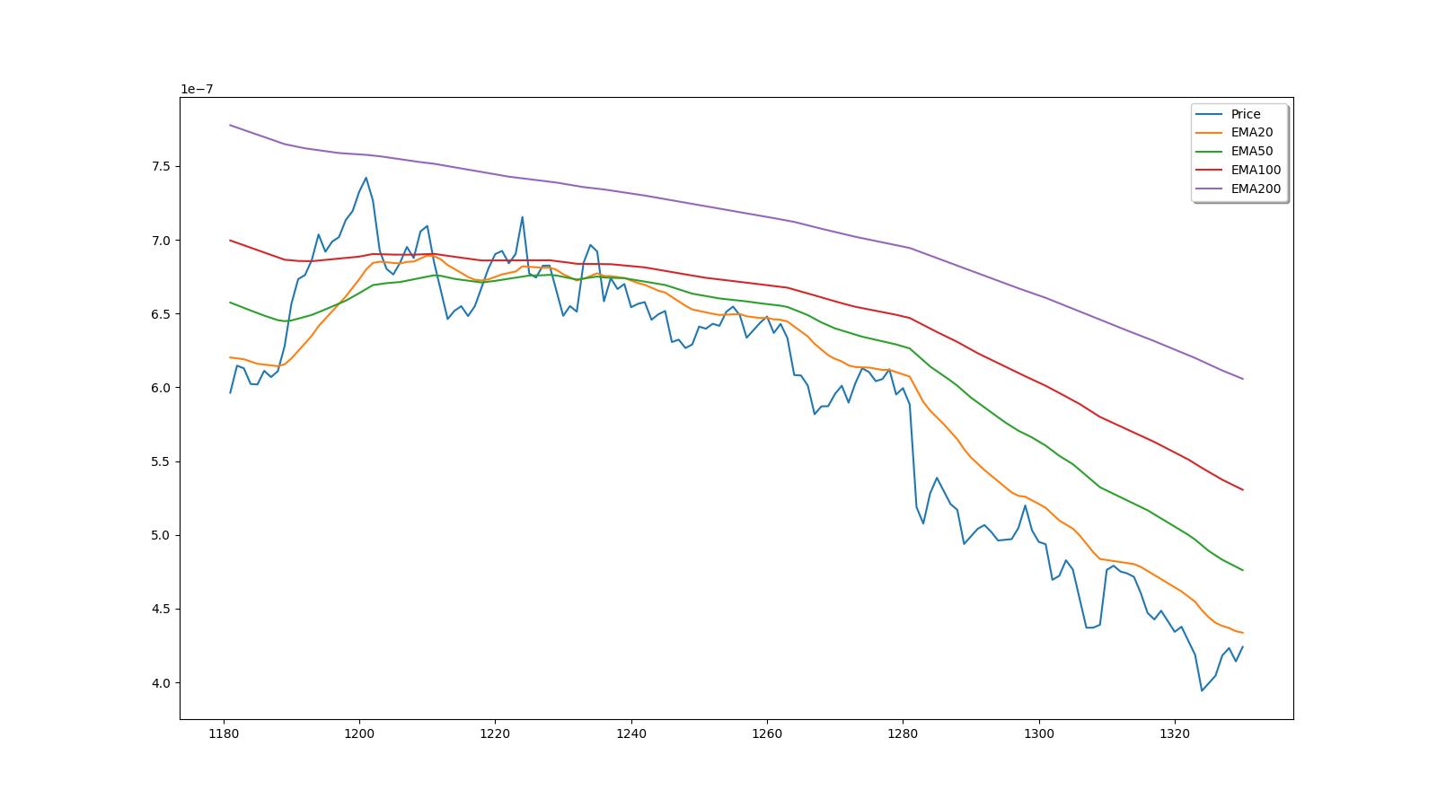 BitTorrent Exponential Moving Averages