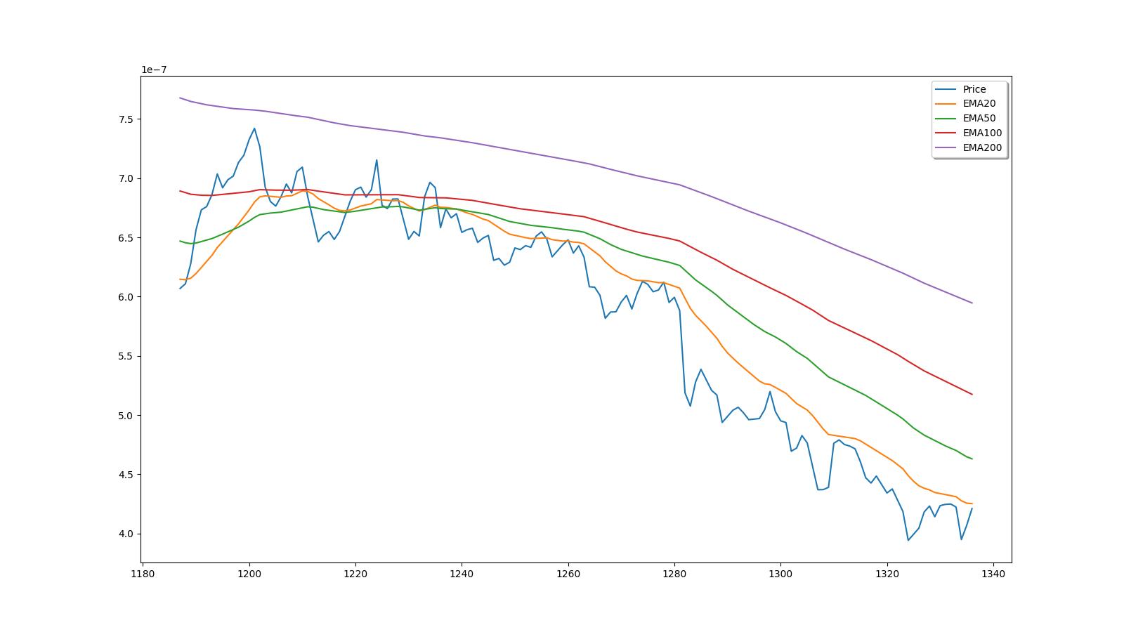 BitTorrent Exponential Moving Averages