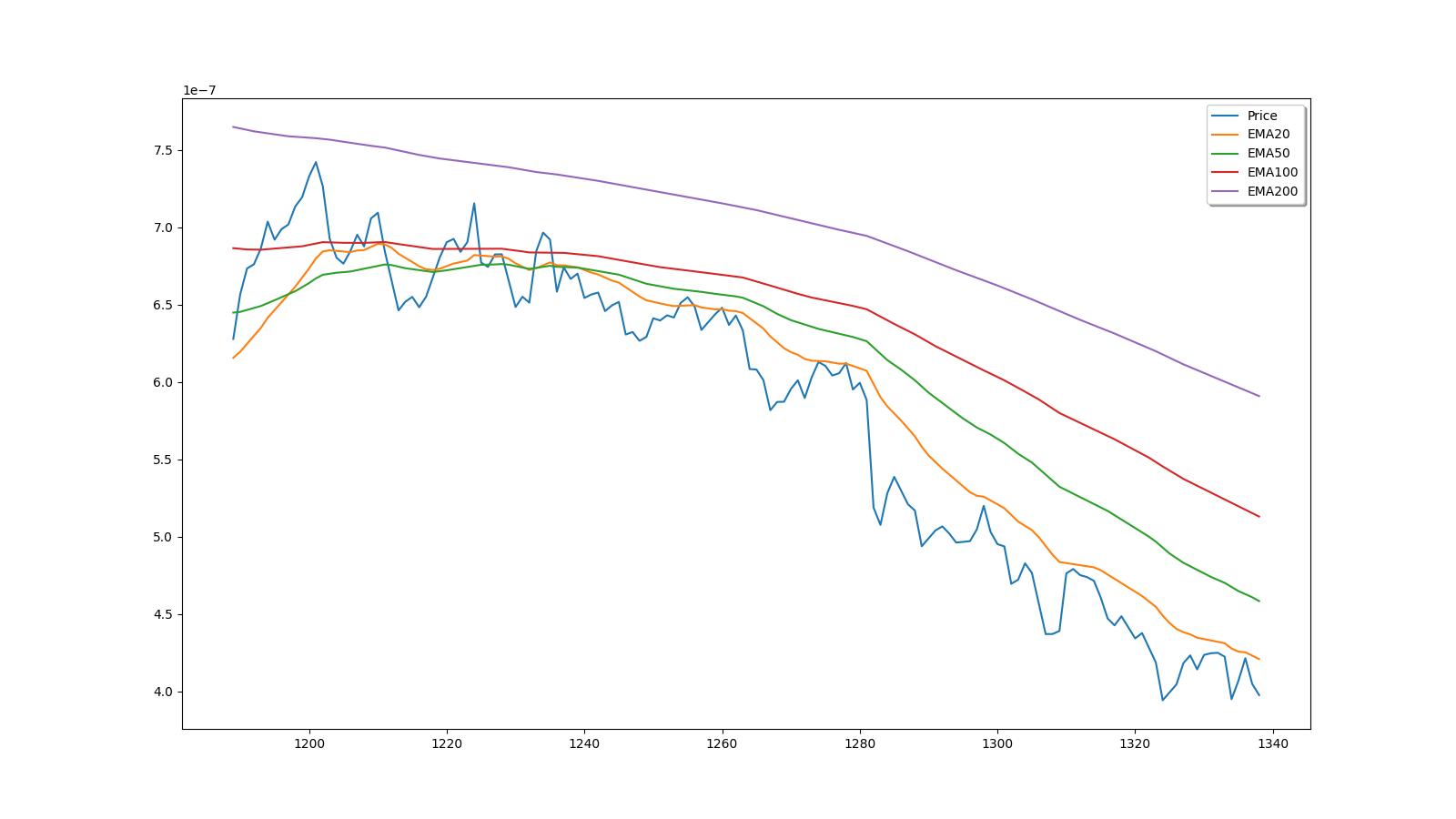 BitTorrent Exponential Moving Averages