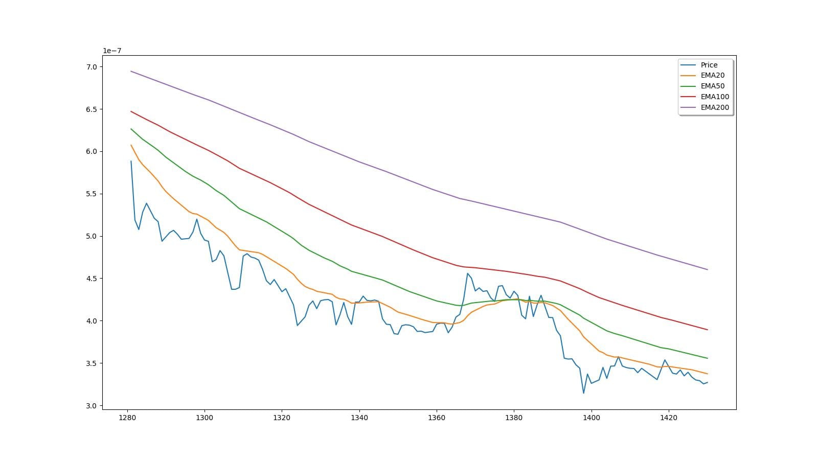 BitTorrent Exponential Moving Averages