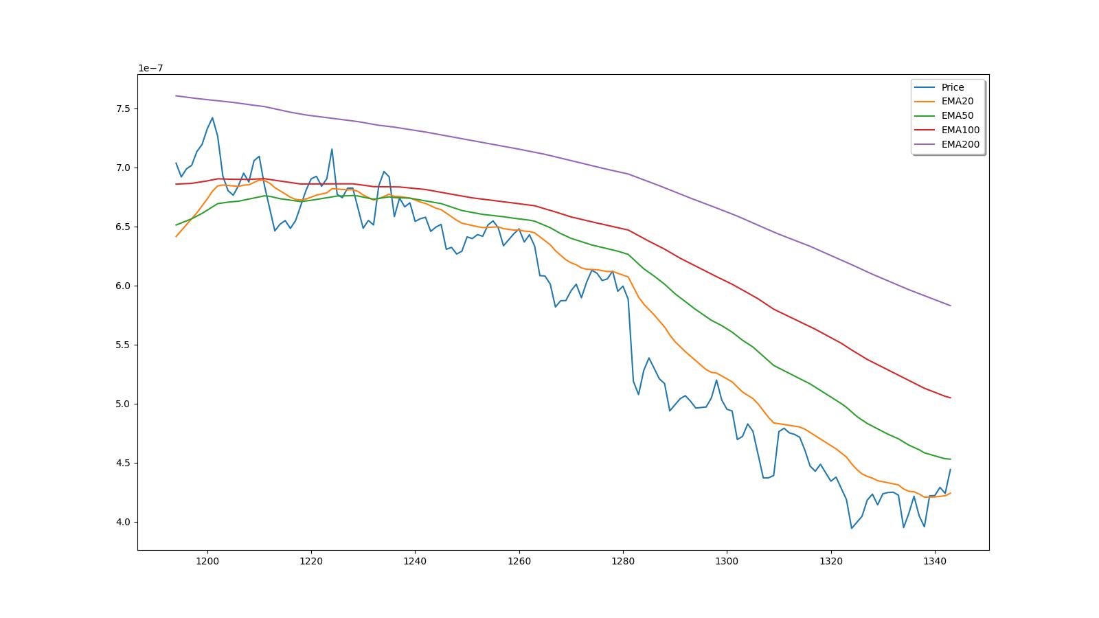 BitTorrent Exponential Moving Averages
