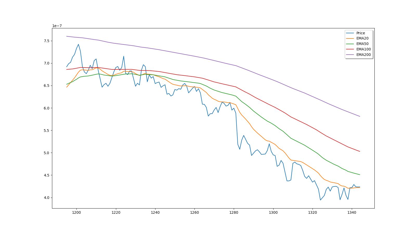 BitTorrent Exponential Moving Averages