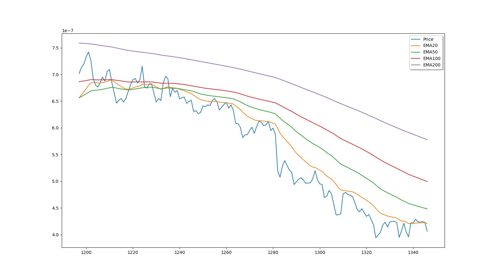 BitTorrent Exponential Moving Averages