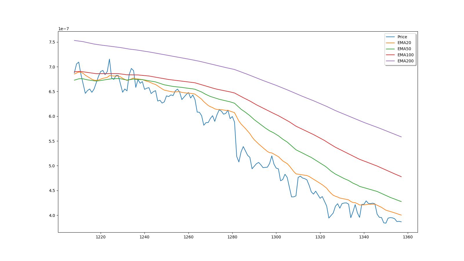 BitTorrent Exponential Moving Averages