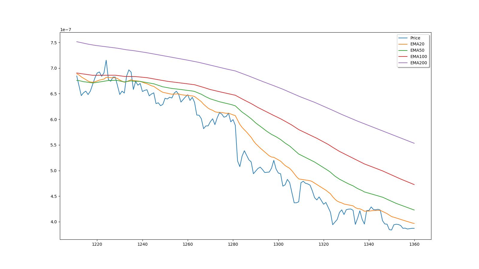 BitTorrent Exponential Moving Averages