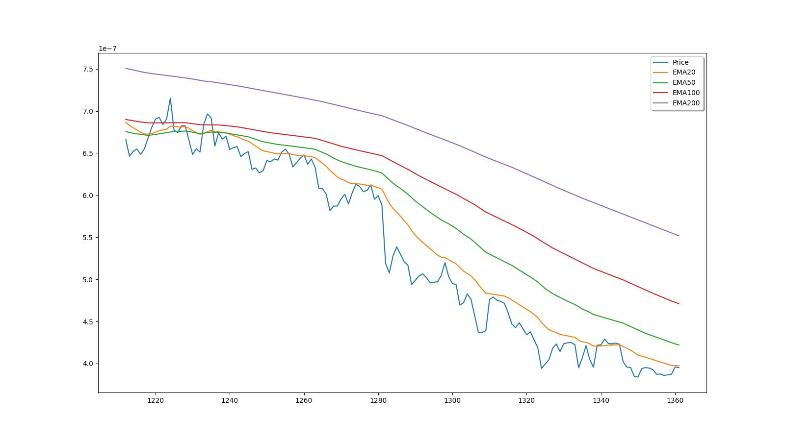 BitTorrent Exponential Moving Averages