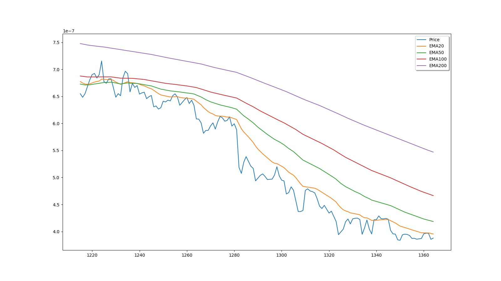 BitTorrent Exponential Moving Averages