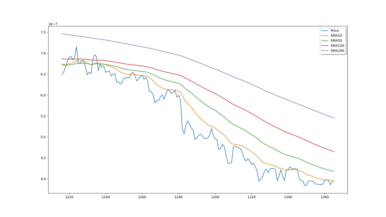 BitTorrent Exponential Moving Averages