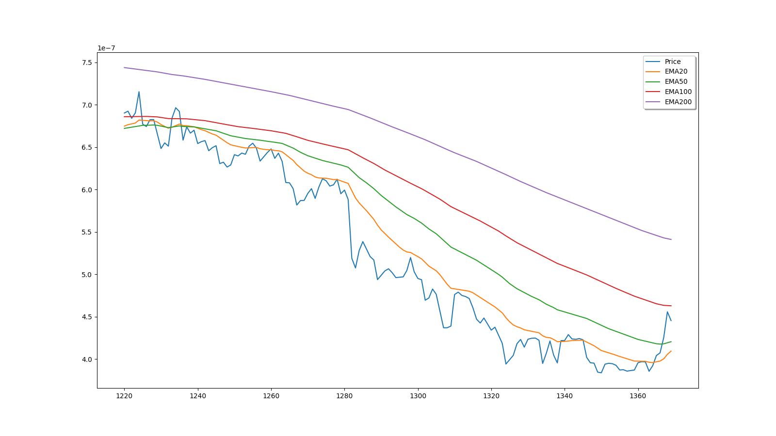 BitTorrent Exponential Moving Averages