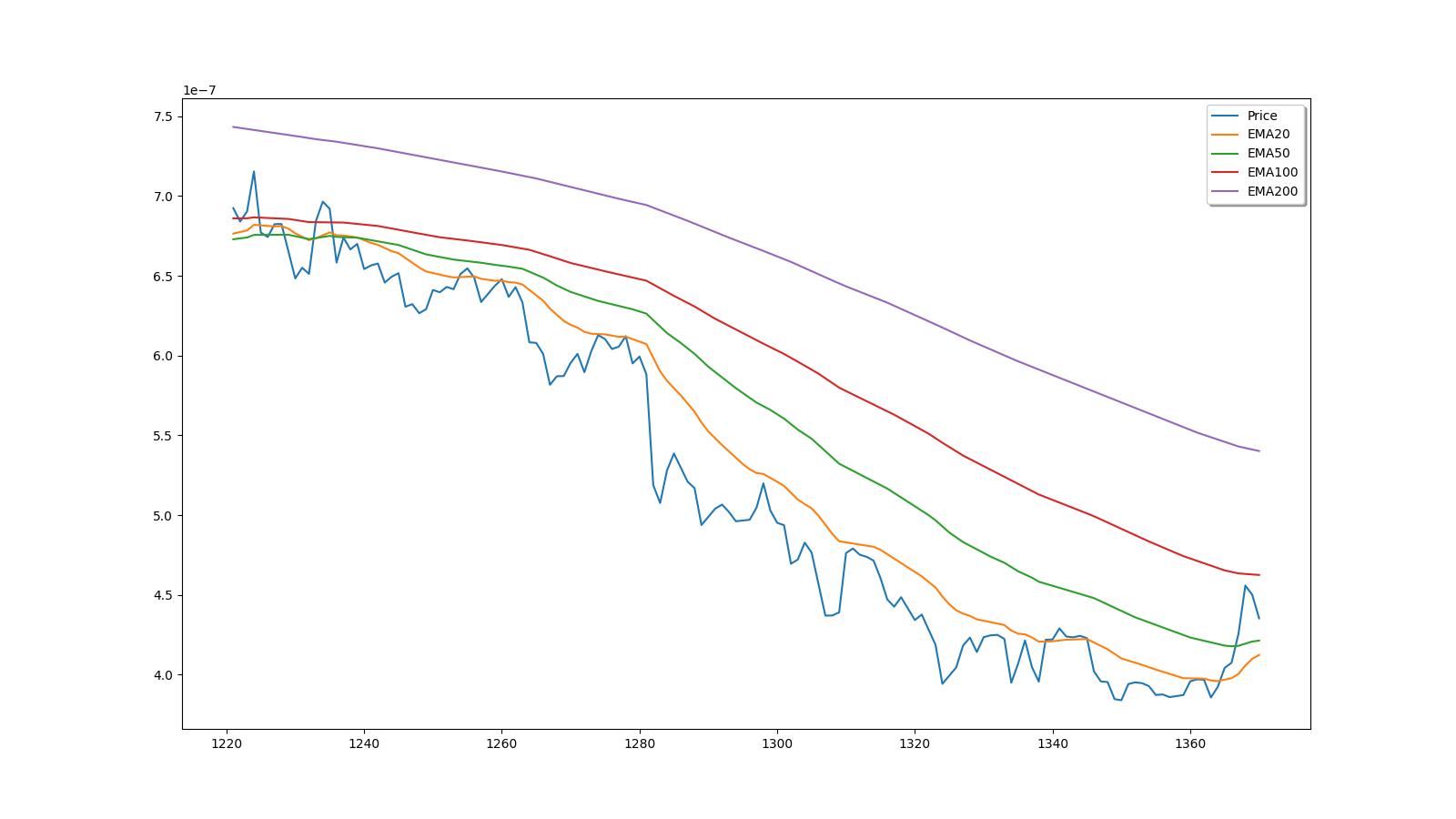 BitTorrent Exponential Moving Averages