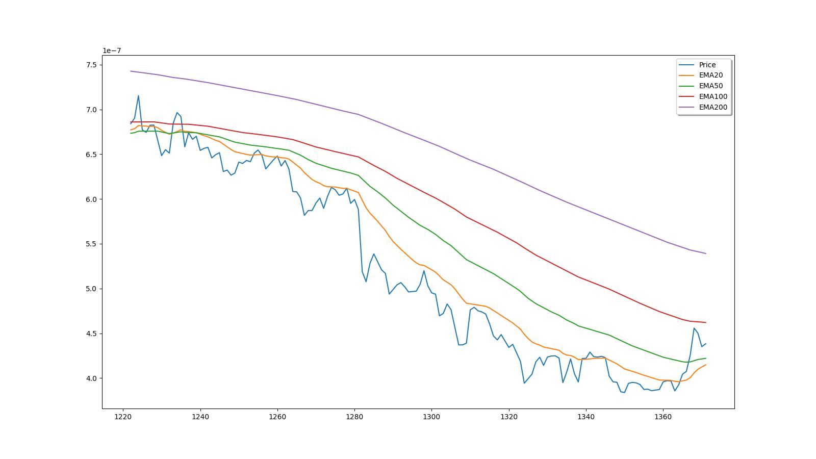 BitTorrent Exponential Moving Averages