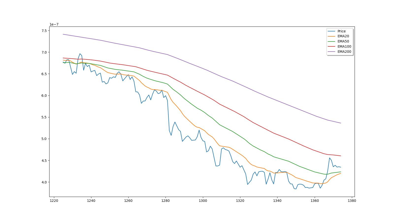 BitTorrent Exponential Moving Averages