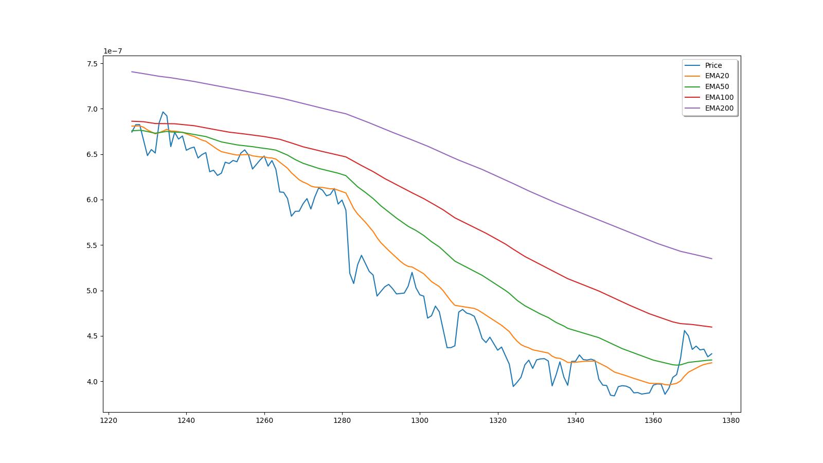 BitTorrent Exponential Moving Averages