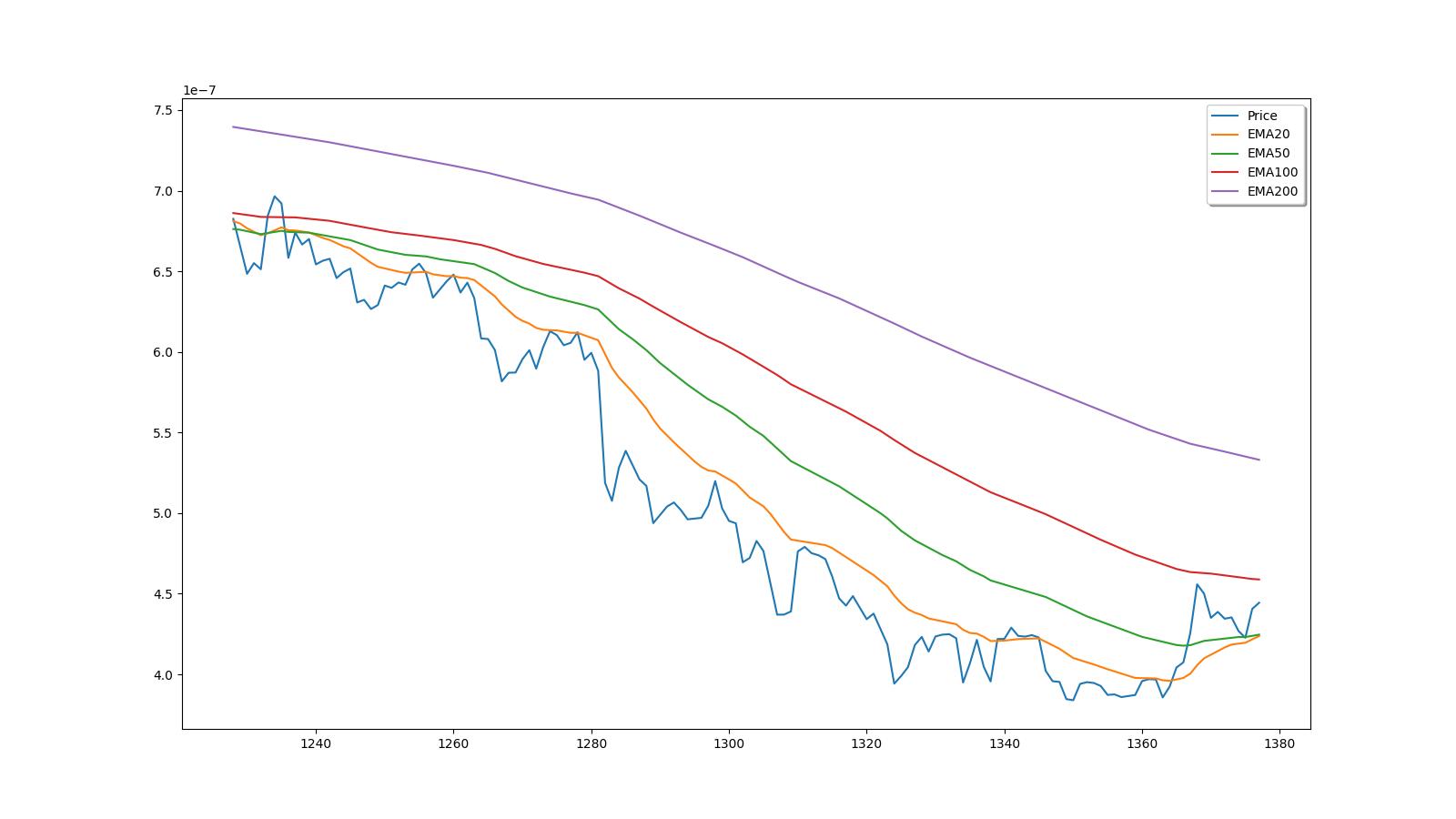 BitTorrent Exponential Moving Averages