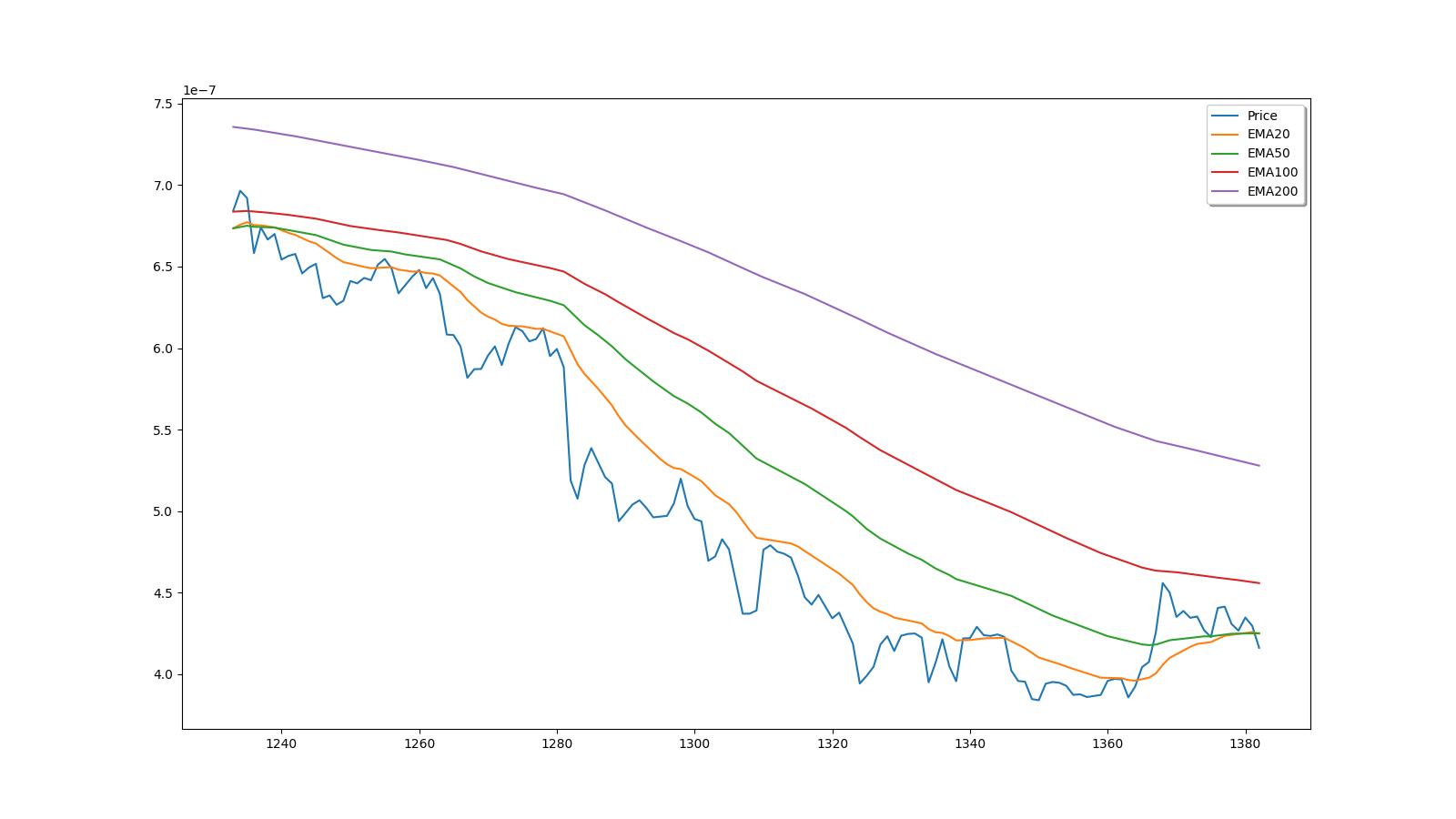 BitTorrent Exponential Moving Averages