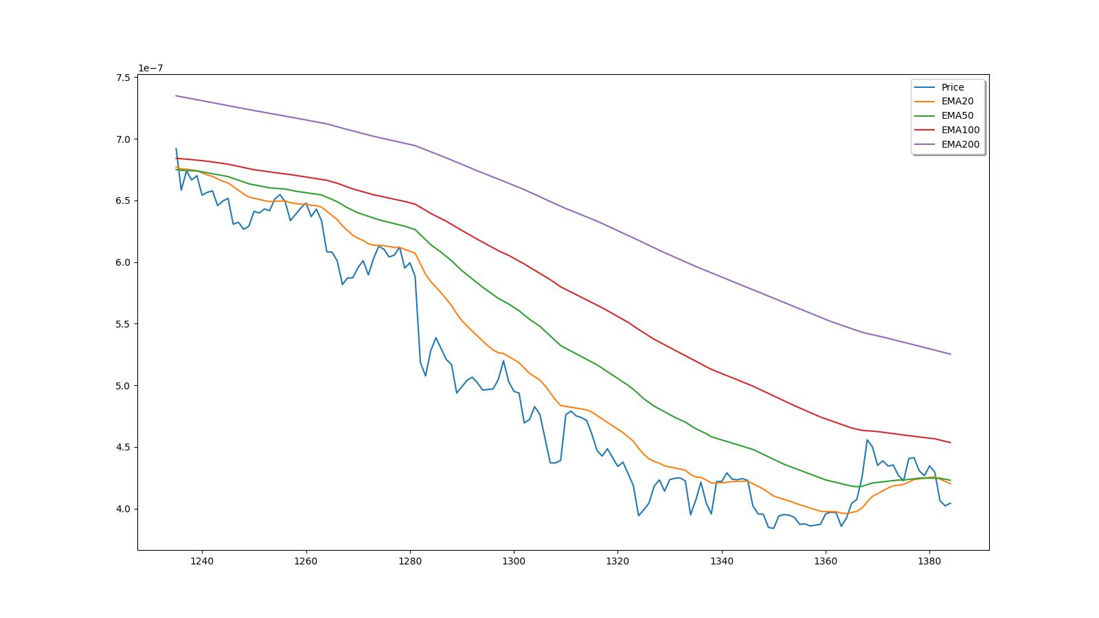 BitTorrent Exponential Moving Averages
