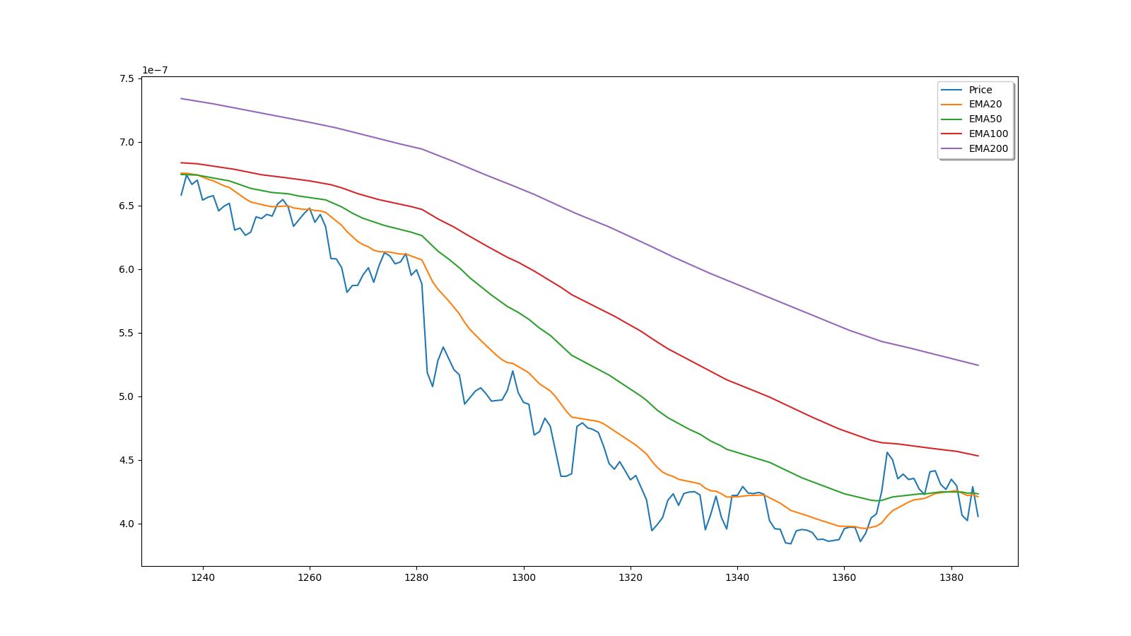 BitTorrent Exponential Moving Averages