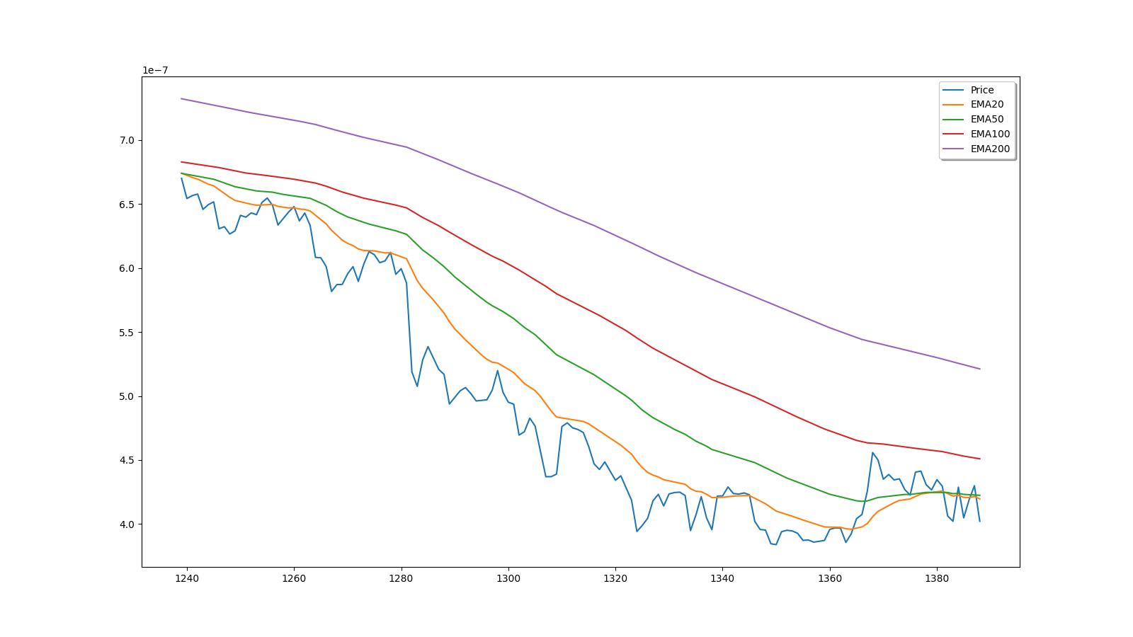 BitTorrent Exponential Moving Averages
